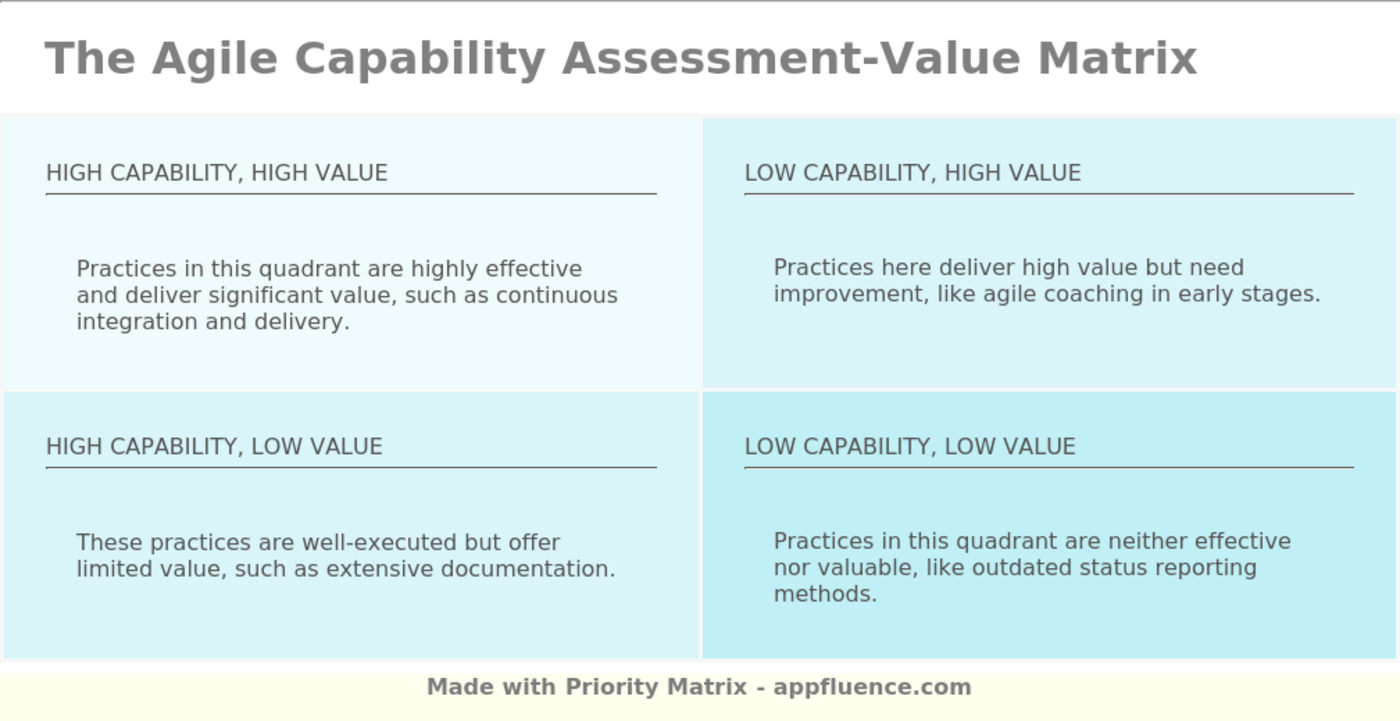 Agile Capability Assessment-Value Matrix [Free download]