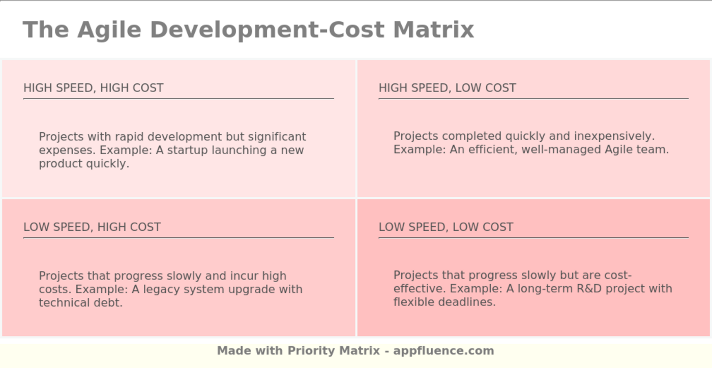 Agile Development-Cost Matrix [Free download]
