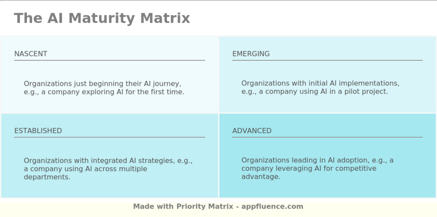 AI Maturity Matrix [Free download]