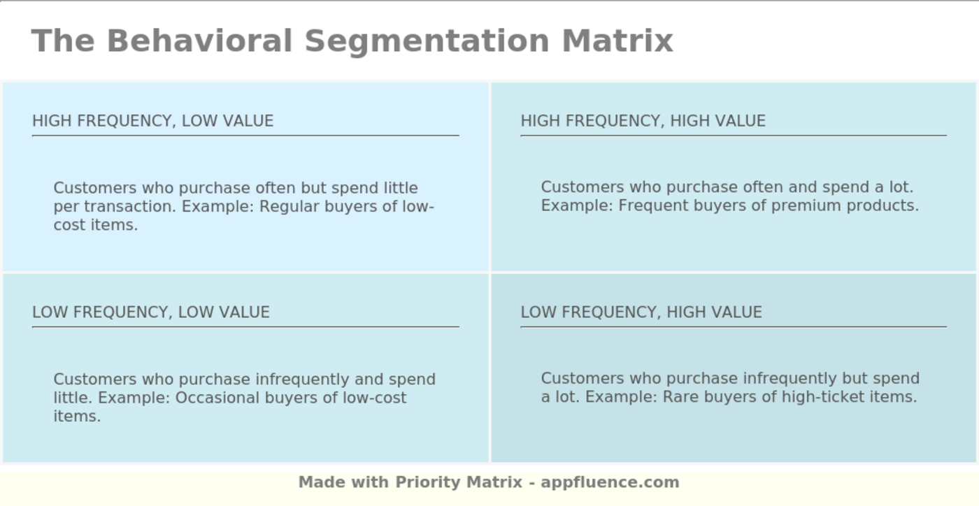 Behavioral Segmentation Matrix [Free download]