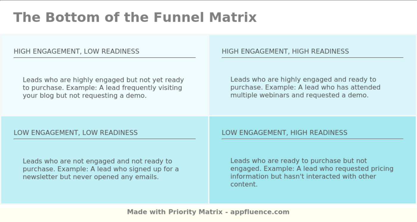 Bottom of the Funnel Matrix [Free download]