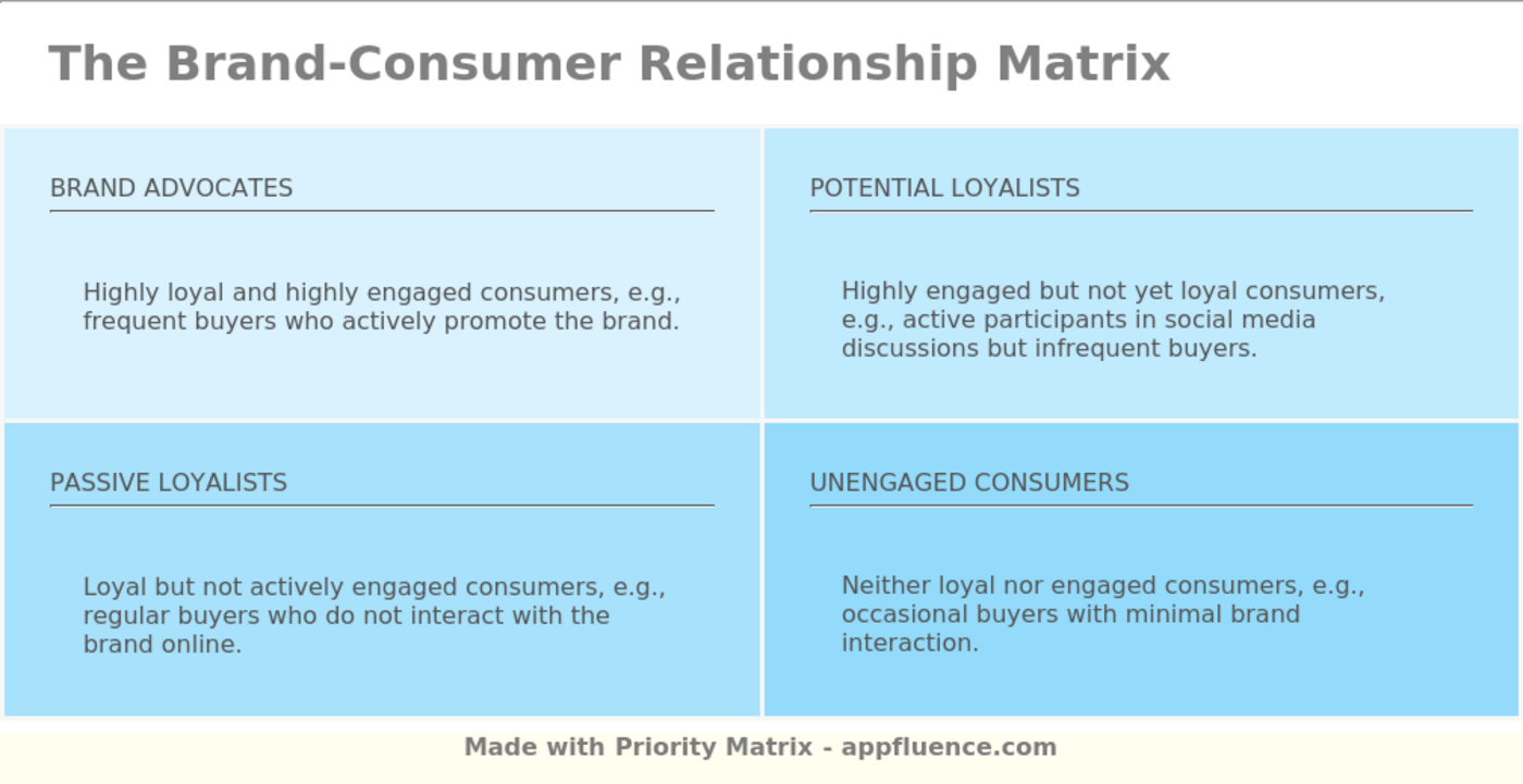 Brand-Consumer Relationship Matrix [Free download]