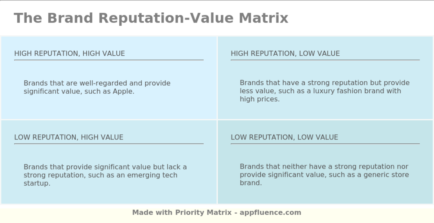 Brand Reputation-Value Matrix [Free download]