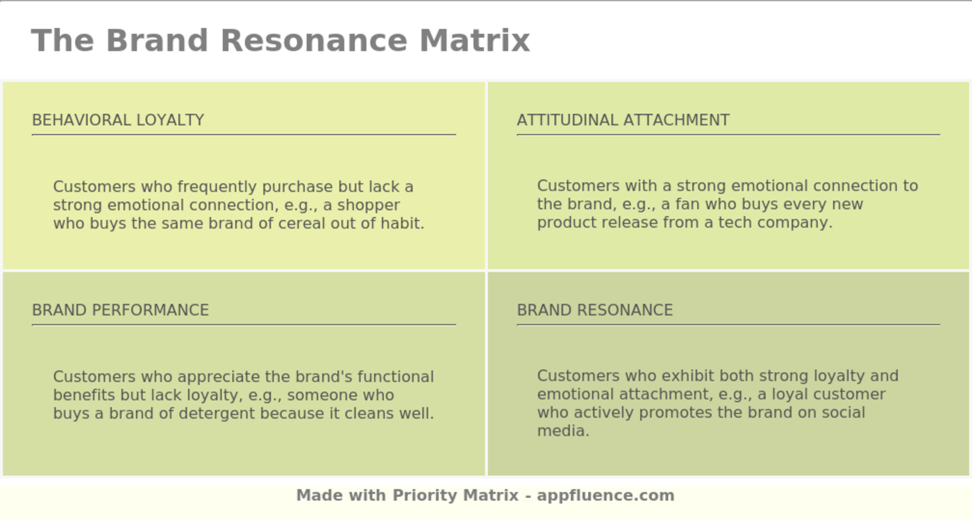Brand Resonance Matrix [Free download]