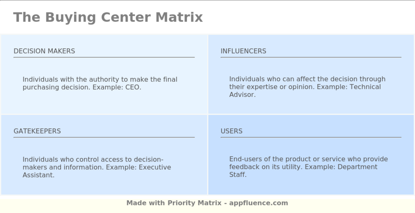 Buying Center Matrix [Free download]