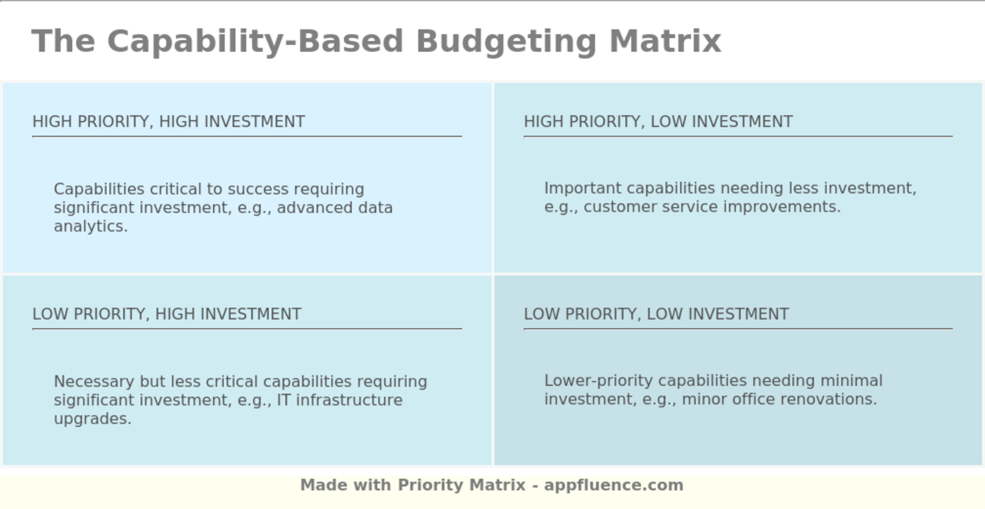 Capability-Based Budgeting Matrix [Free download]