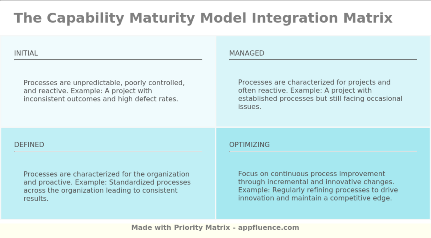 Capability Maturity Model Integration Matrix [Free download]