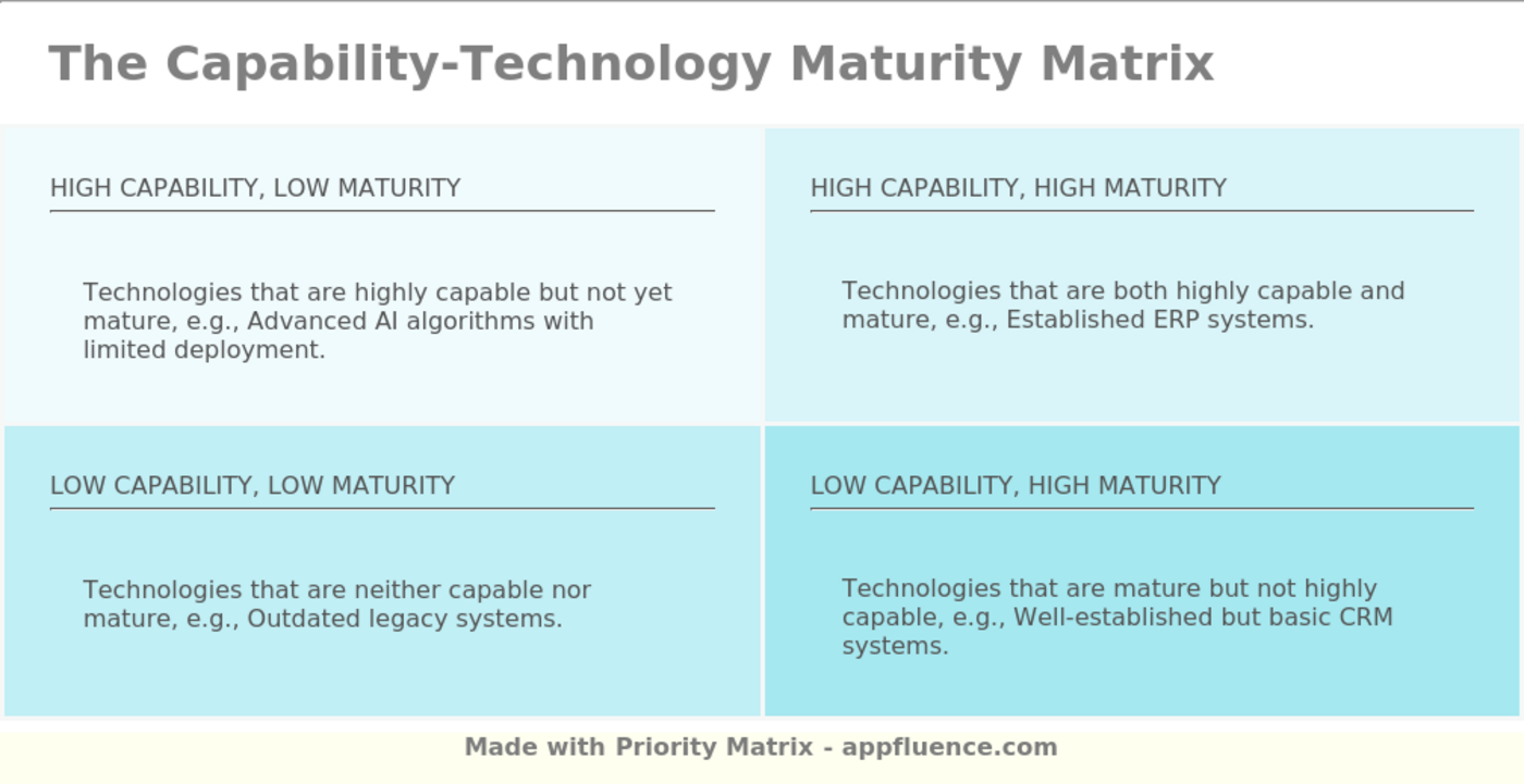 Capability-Technology Maturity Matrix [Free download]