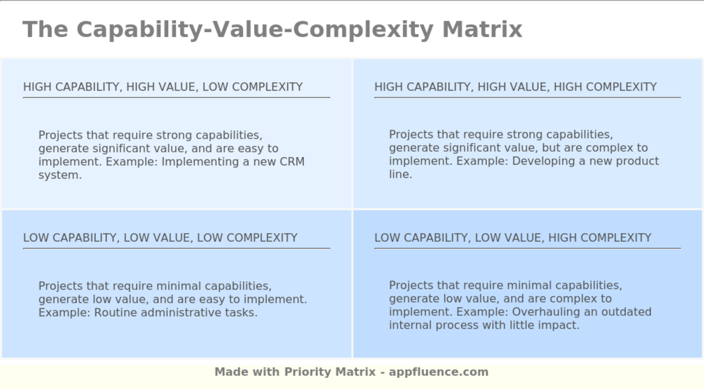 Capability-Value-Complexity Matrix [Free download]