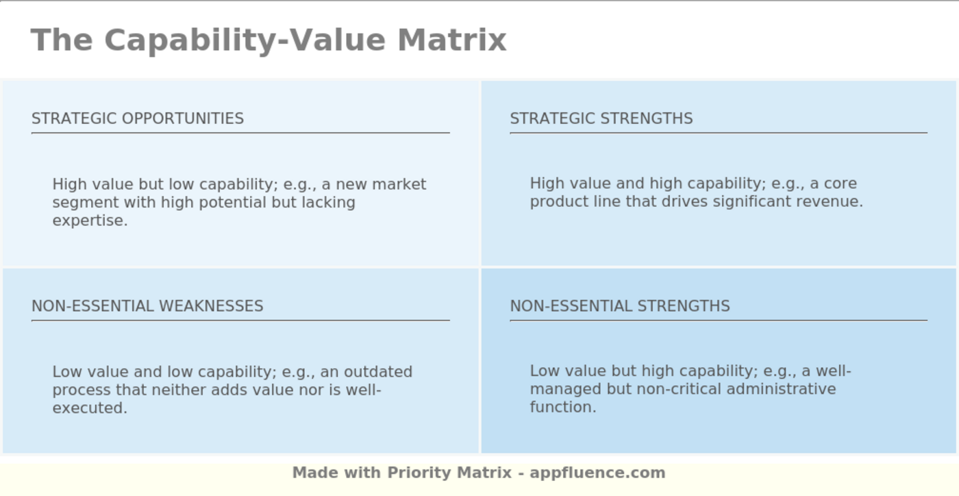 Capability-Value Matrix [Free download]