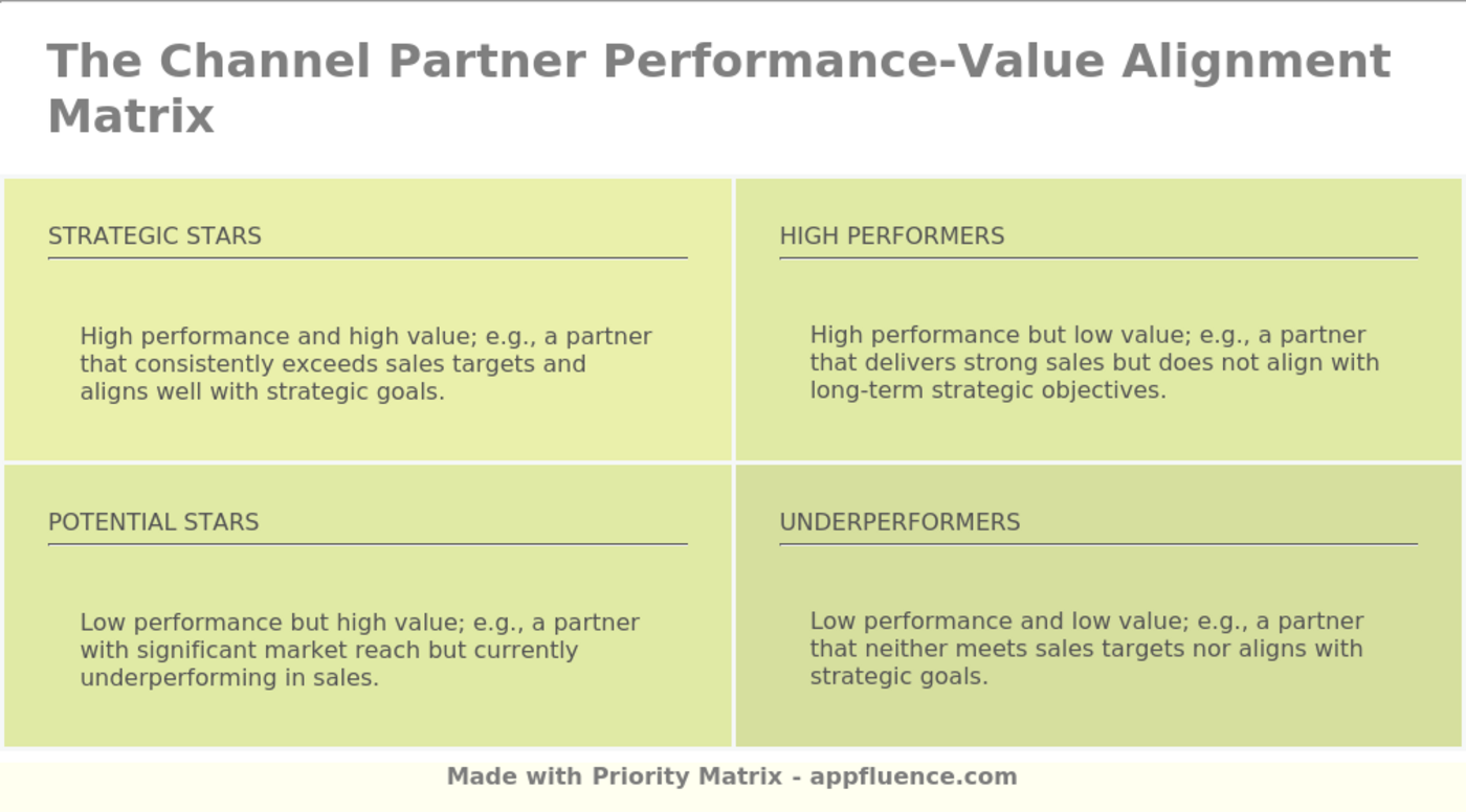 Channel Partner Performance-Value Alignment Matrix [Free download]