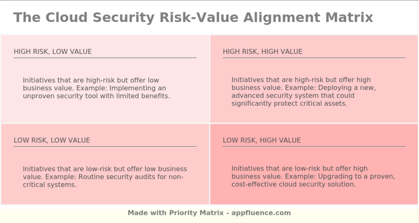 Cloud Security Risk-Value Alignment Matrix [Free download]