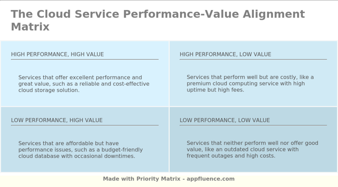 Cloud Service Performance Value Alignment Matrix Free Download