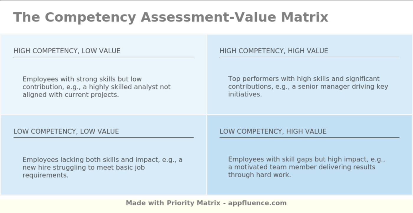 Competency Assessment-Value Matrix [Free download]