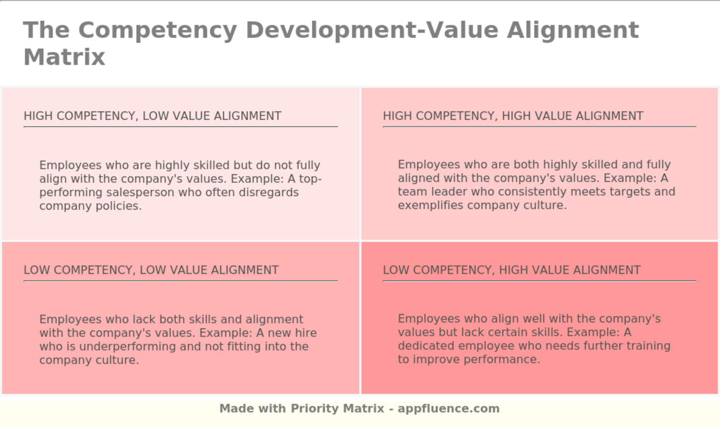 Competency Development-Value Alignment Matrix [Free download]