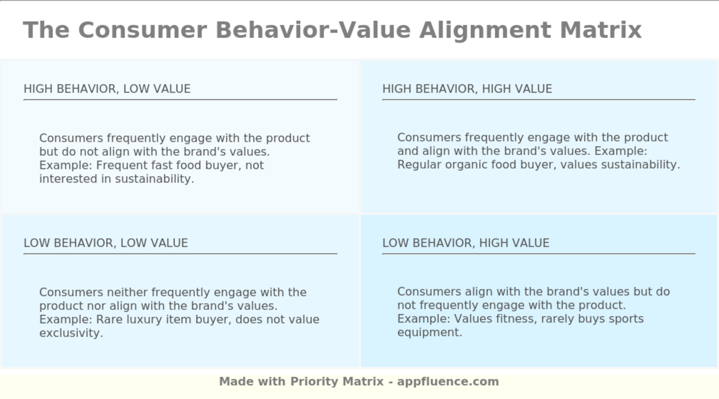 Consumer Behavior-Value Alignment Matrix [Free download]