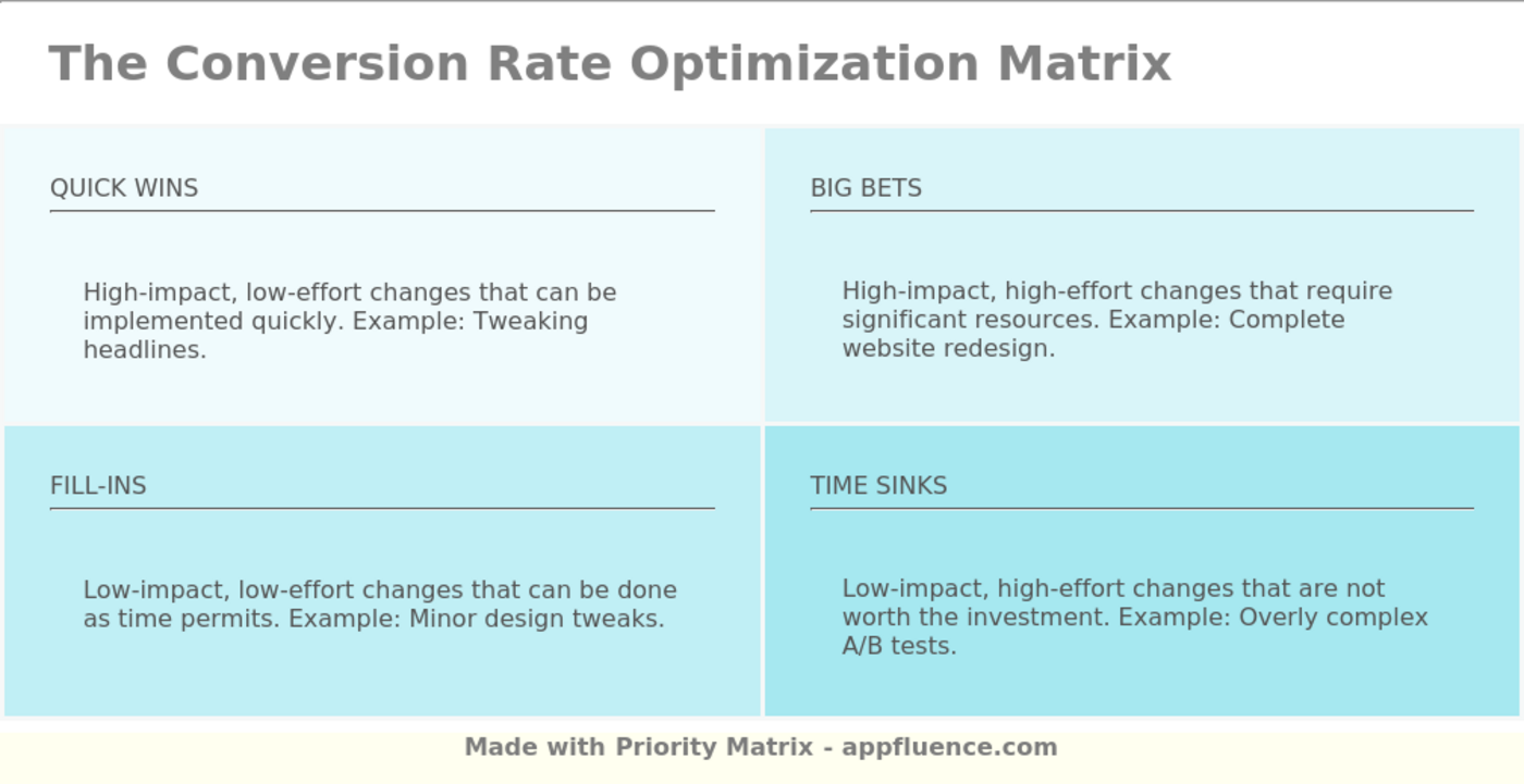 Conversion Rate Optimization Matrix [Free download]