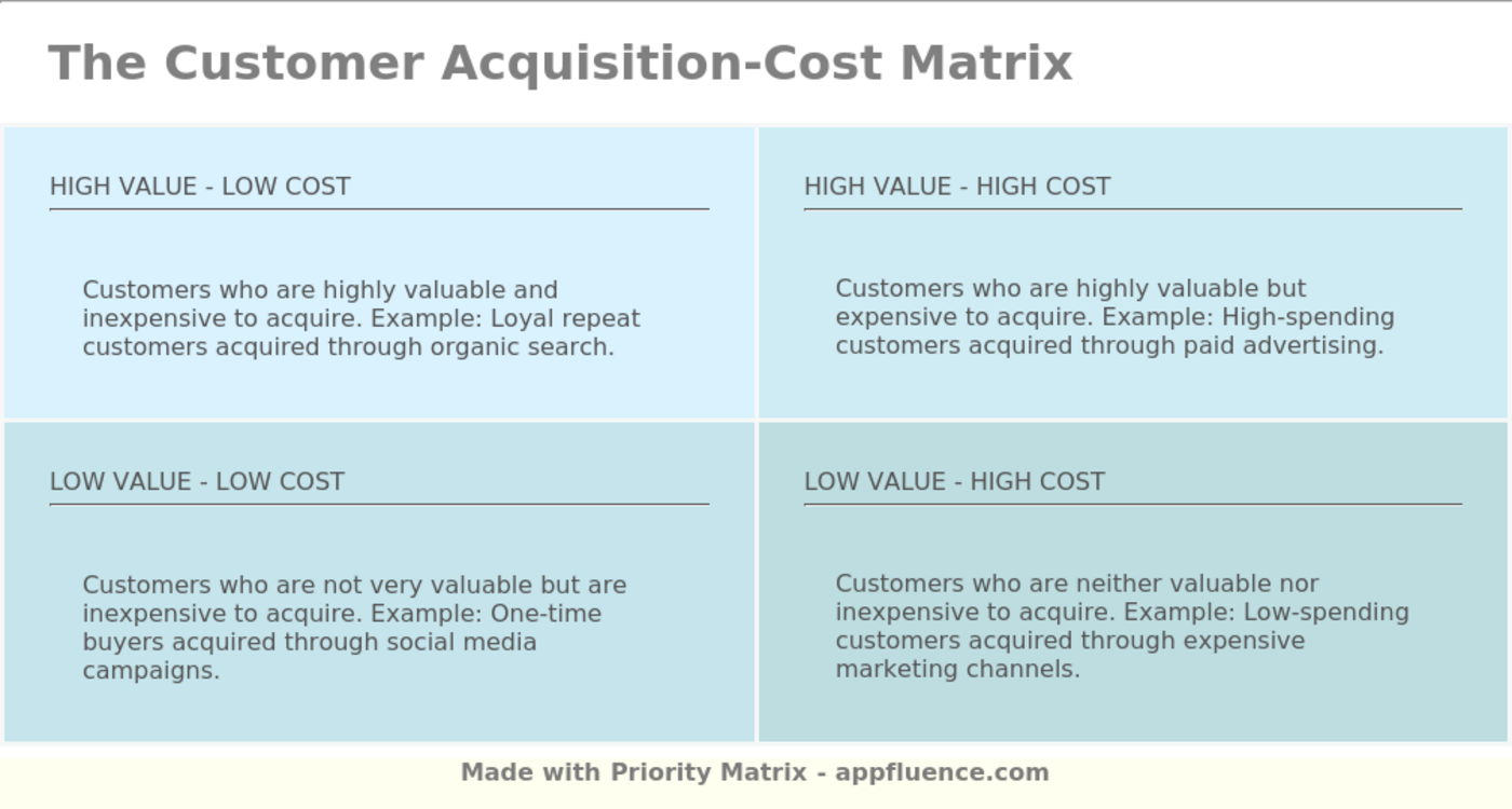 Customer Acquisition-Cost Matrix [Free download]