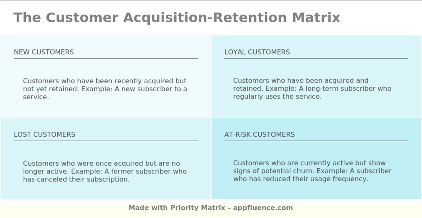 Customer Acquisition-Retention Matrix [Free download]