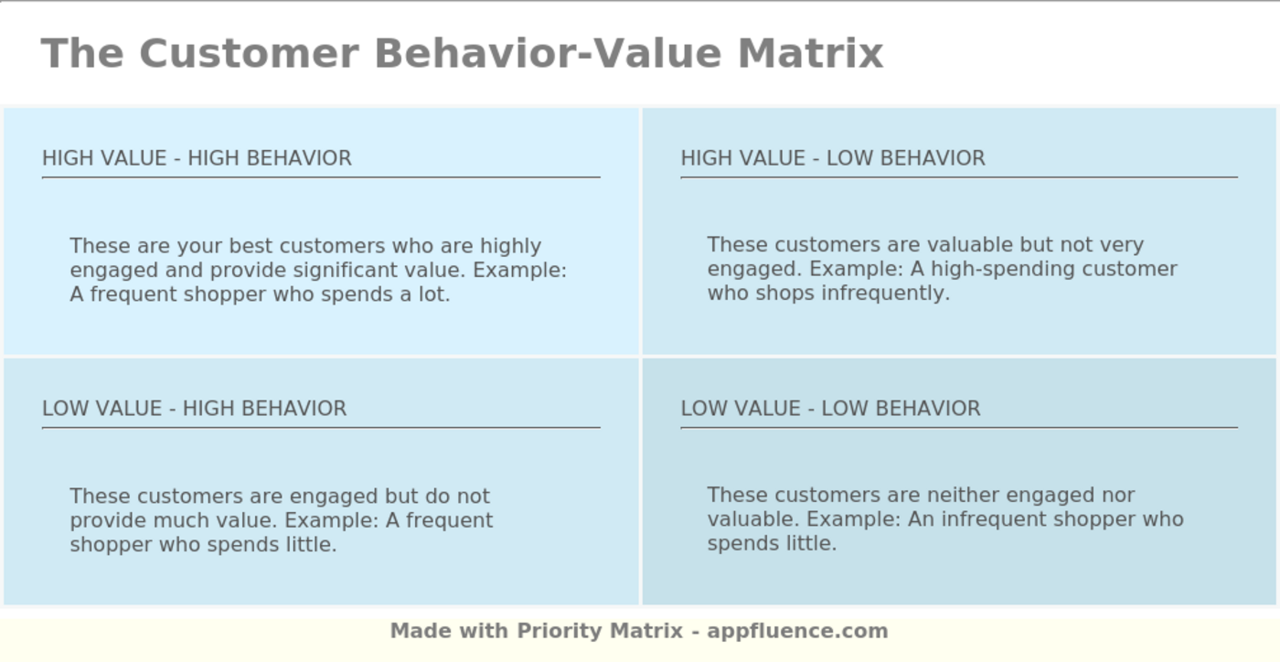 Customer Behavior-Value Matrix [Free download]