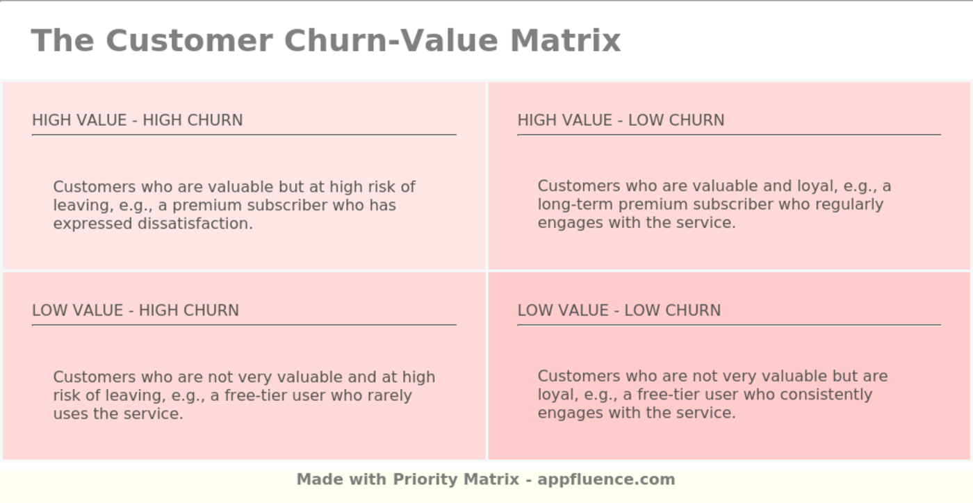 Customer Churn-Value Matrix [Free download]
