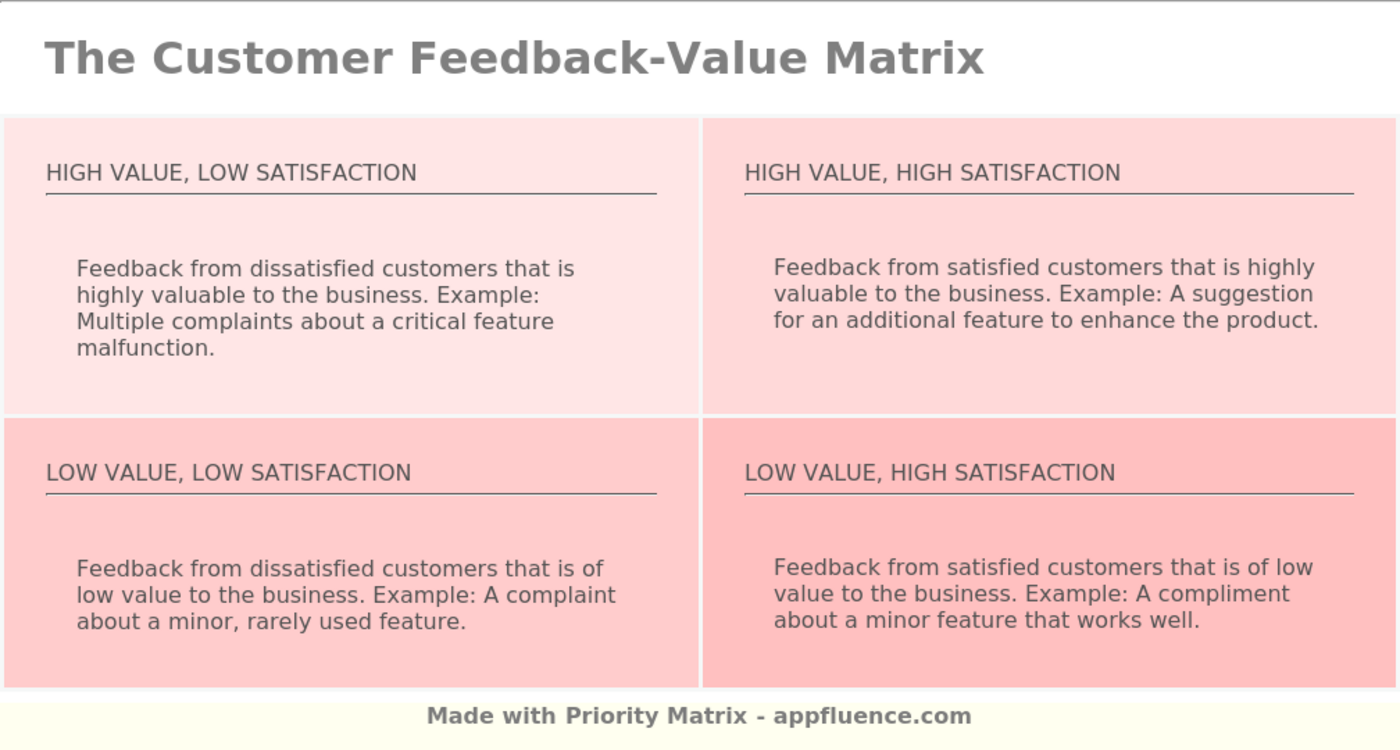 Customer Feedback-Value Matrix [Free download]