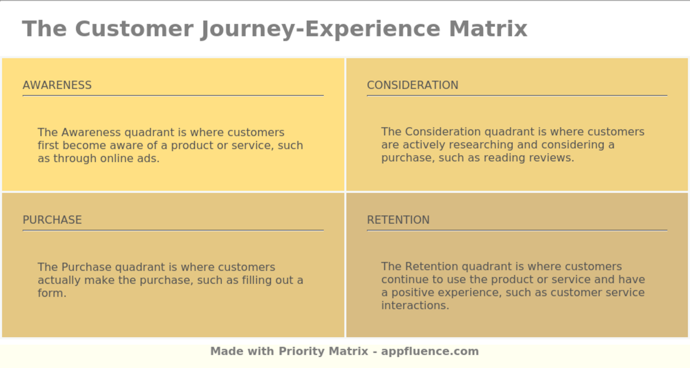 Customer Journey-Experience Matrix [Free download]
