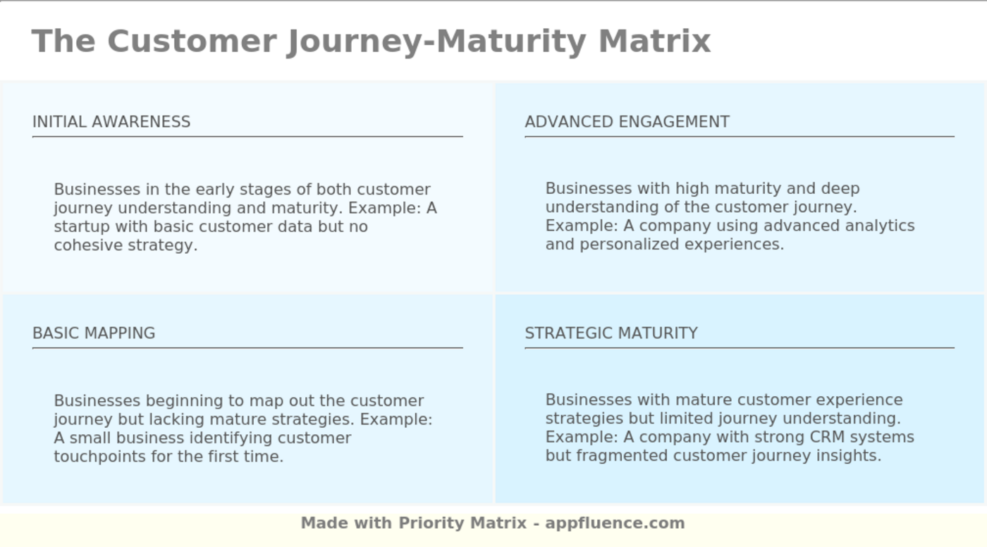 Customer Journey-Maturity Matrix [Free download]