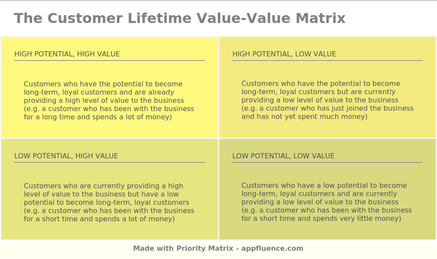 Customer Lifetime Value-Value Matrix [Free download]