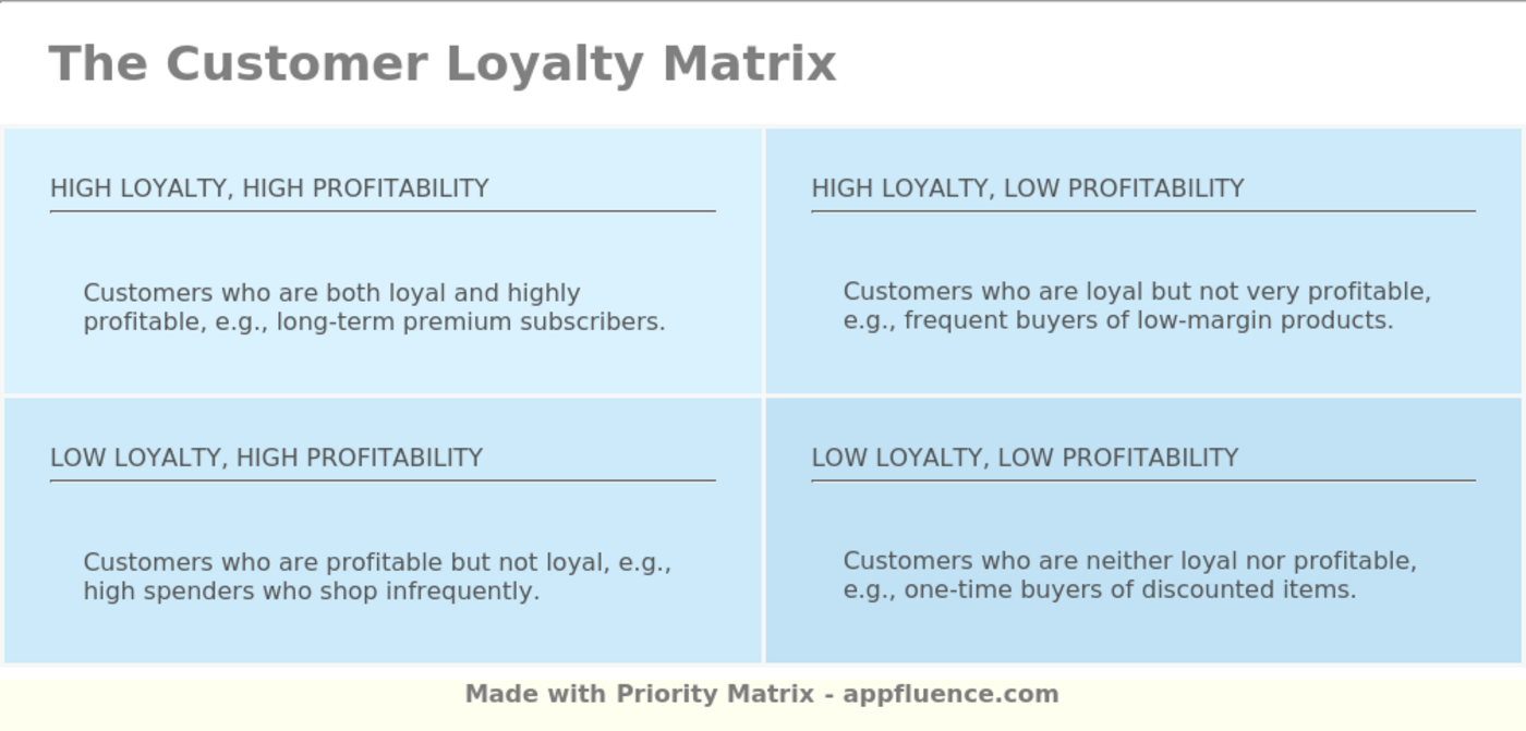 Customer Loyalty Matrix [Free download]