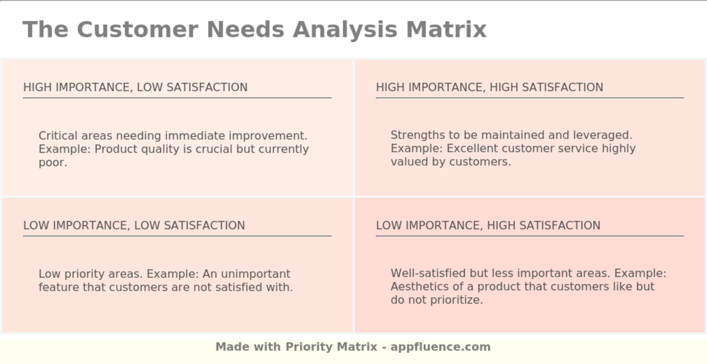 Customer Needs Analysis Matrix PM Blog Customer Needs Analysis Matrix PM Blog