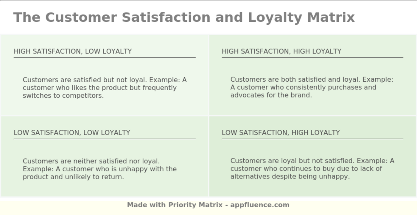 Customer Satisfaction And Loyalty Matrix [free Download]