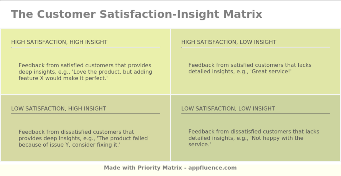 Customer Satisfaction-Insight Matrix [Free download]