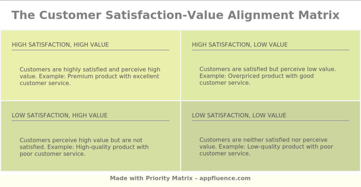 Customer Satisfaction-Value Alignment Matrix [Free download]