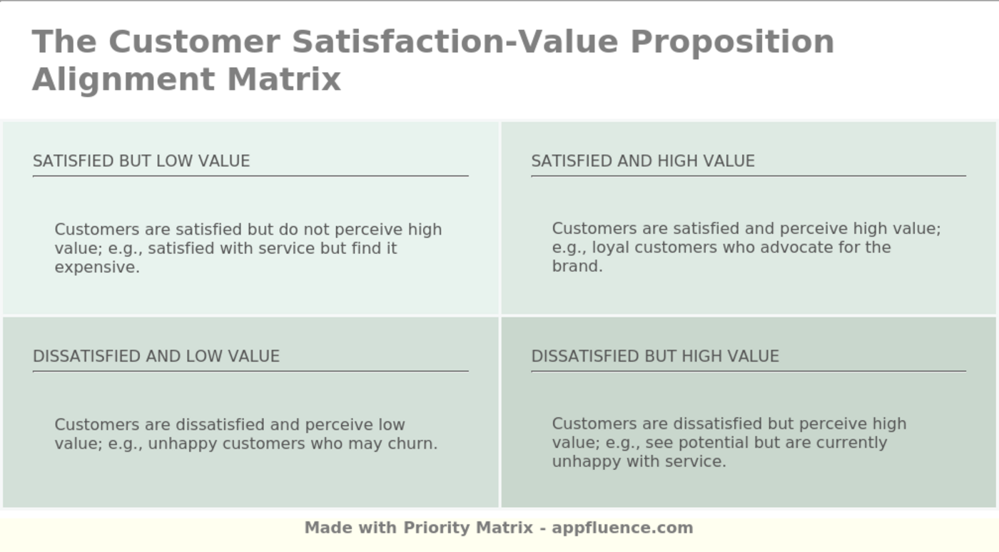 Customer Satisfaction-Value Proposition Alignment Matrix [Free download]
