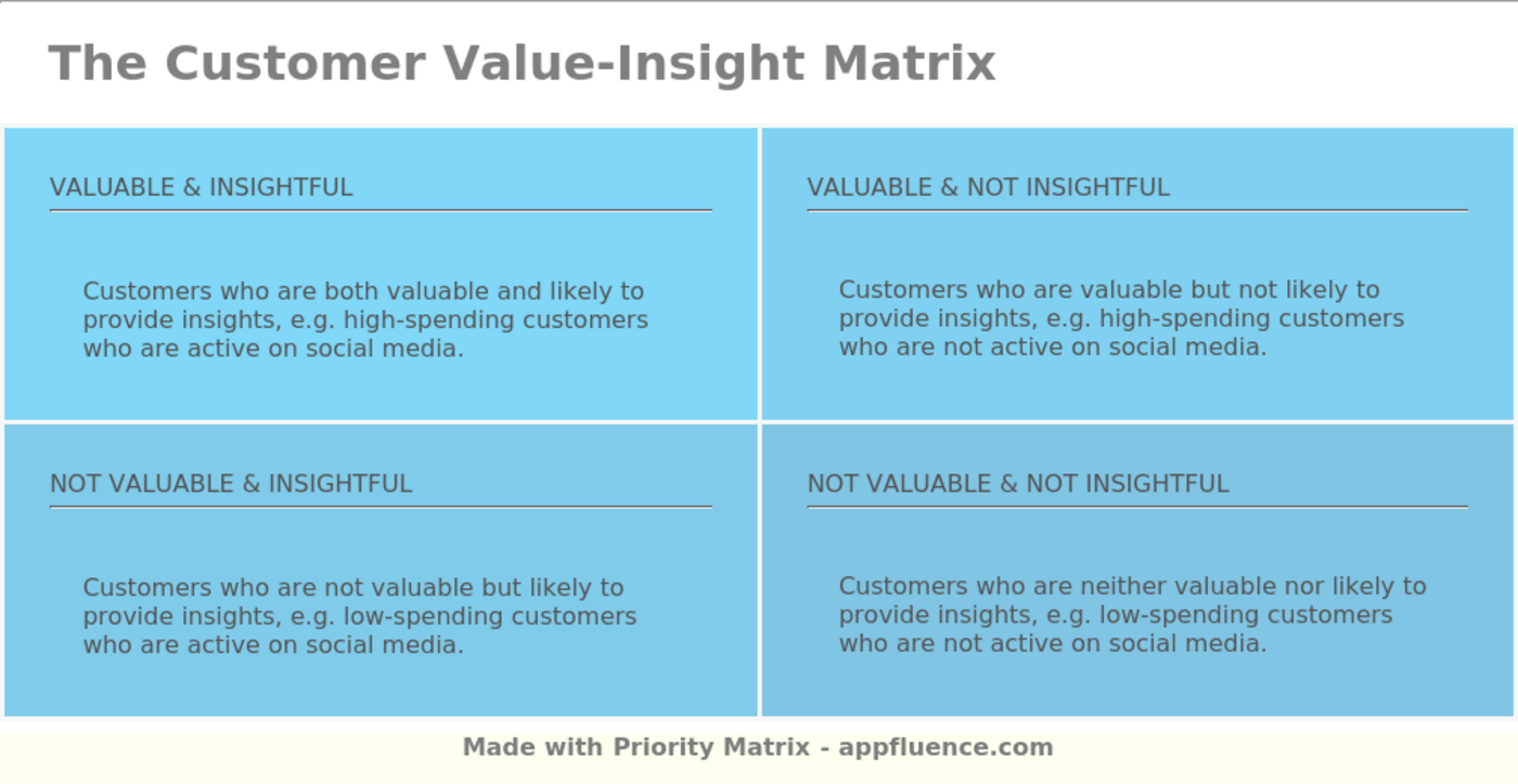 Customer Value-Insight Matrix [Free download]