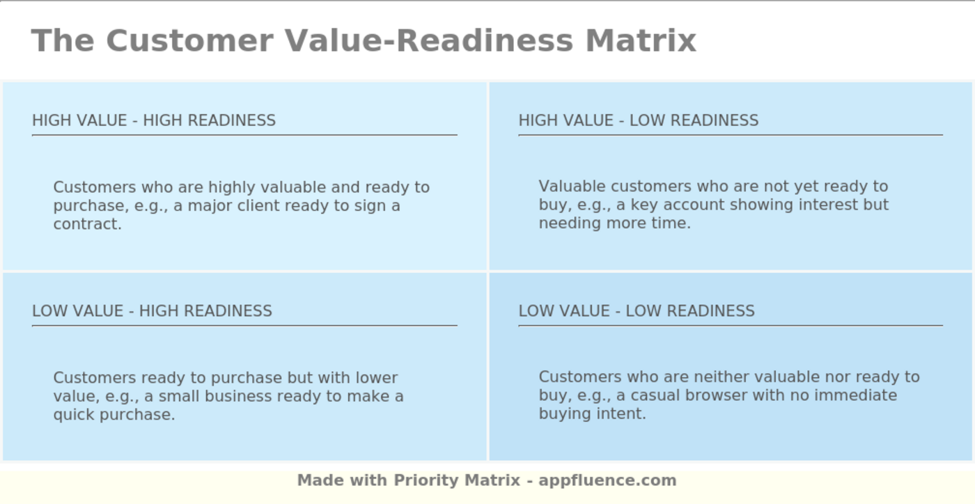 Customer Value-Readiness Matrix [Free download]