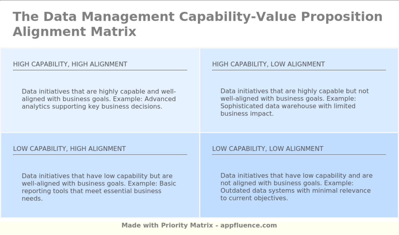 Data Management Capability-Value Proposition Alignment Matrix [Free ...
