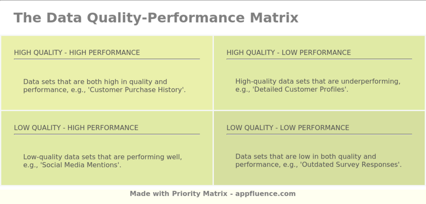 Data Quality-Performance Matrix [Free download]
