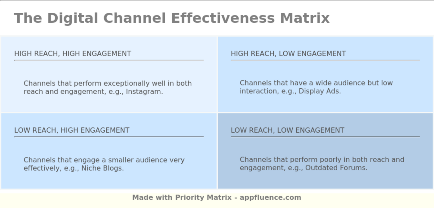 Digital Channel Effectiveness Matrix [Free download]