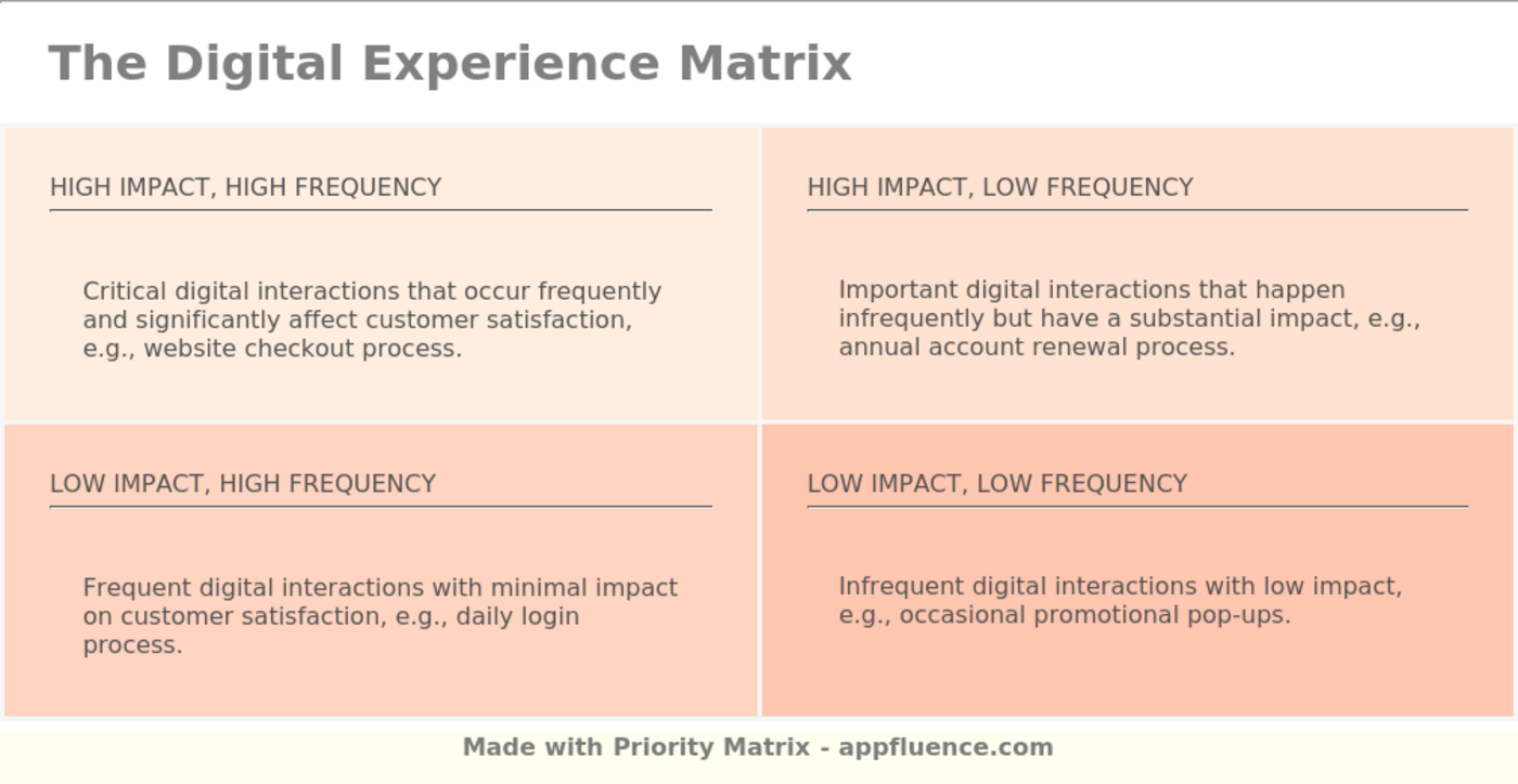 Digital Experience Matrix [Free download]