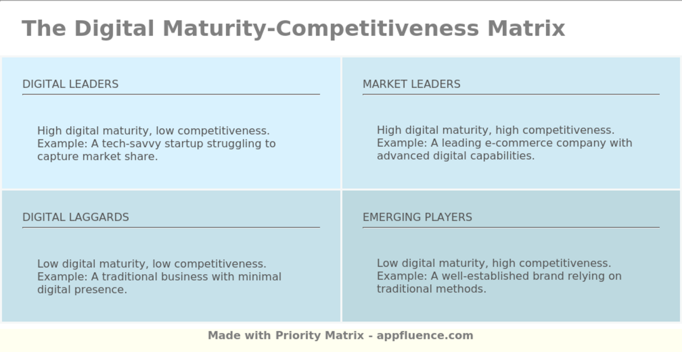 Digital Maturity-Competitiveness Matrix [Free download]