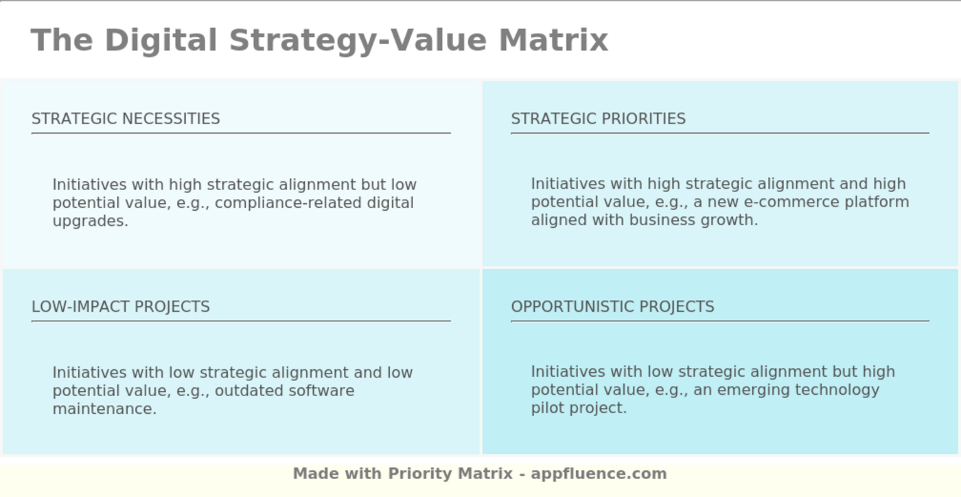 Digital Strategy-Value Matrix [Free download]