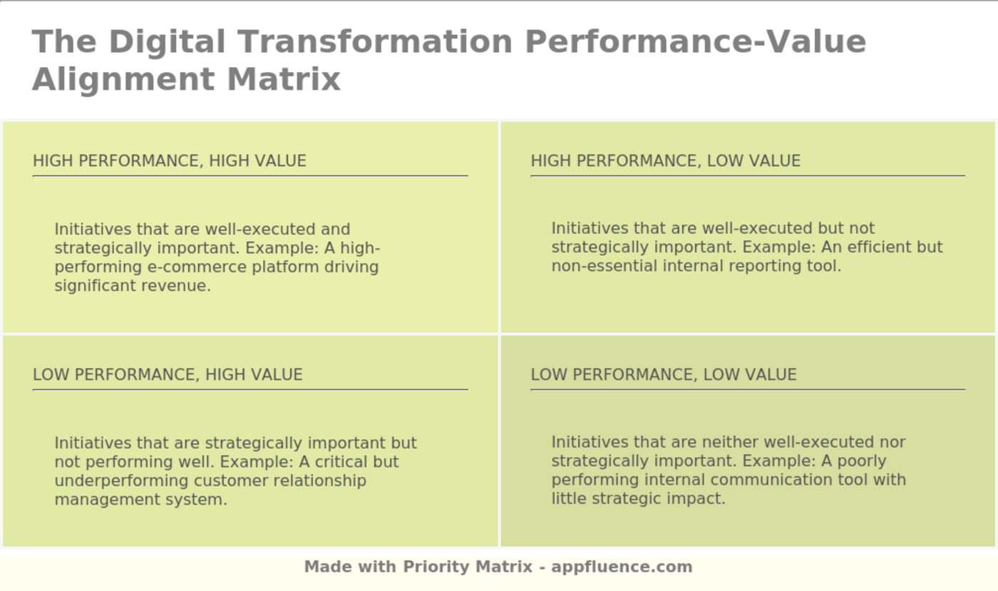 Digital Transformation Performance-Value Alignment Matrix [Free download]