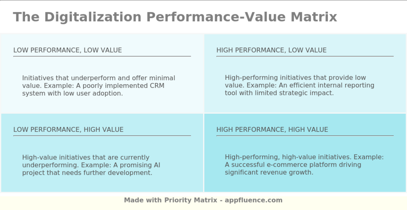 Digitalization Performance-Value Matrix [Free download]