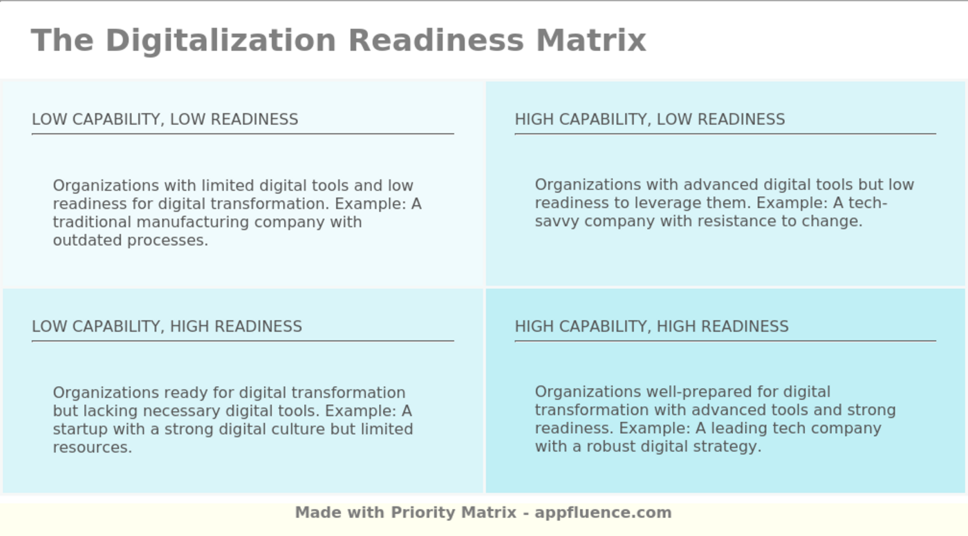 Digitalization Readiness Matrix [Free download]