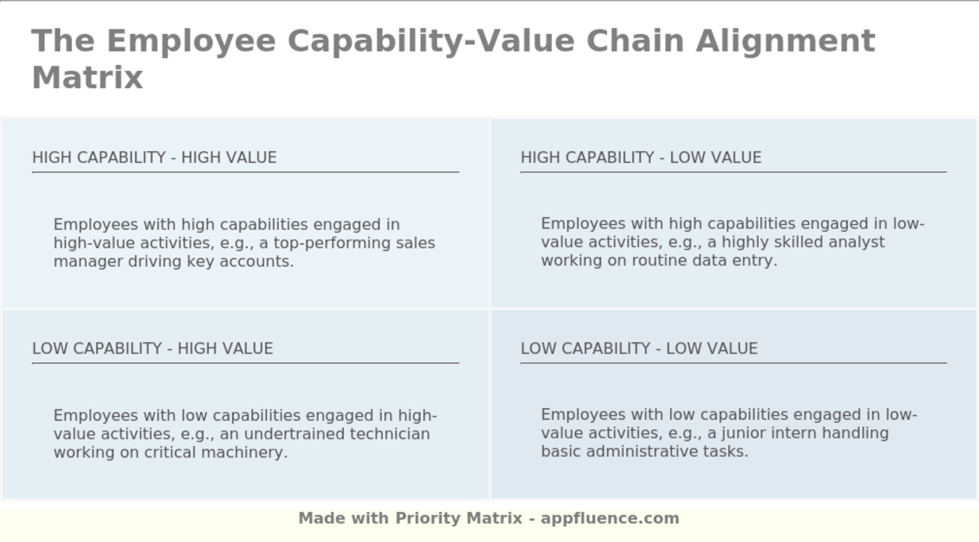 Employee Capability Value Chain Alignment Matrix Free Download