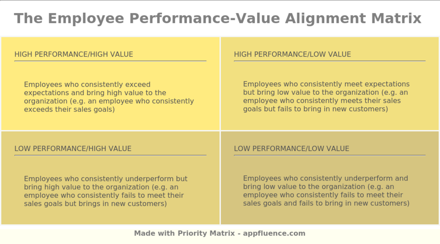 Employee Performance-Value Alignment Matrix [Free download]