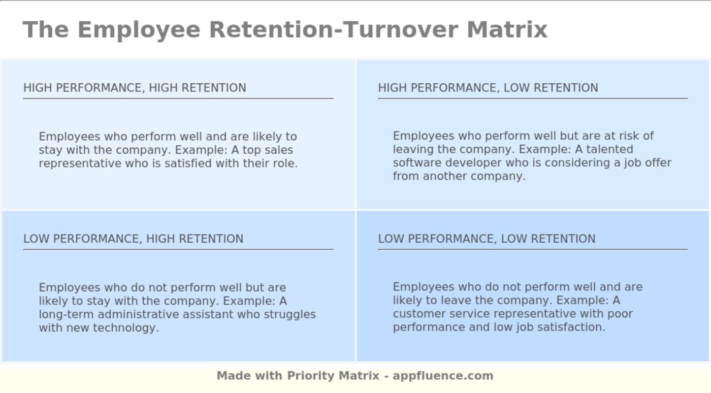 Employee Retention-Turnover Matrix [Free download]
