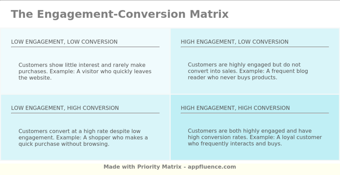 Engagement-Conversion Matrix [Free download]
